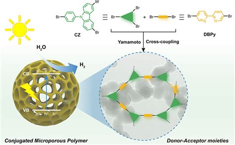 Carbazole‐based Donor‐acceptor Conjugated Microporous Polymers For Efficient Visible‐light
