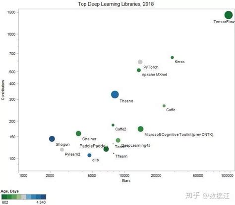 资源 个GitHub收藏和贡献率最高的深度学习框架 知乎