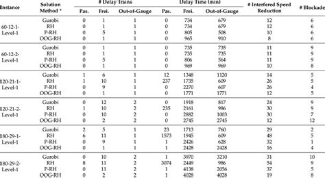 Quality And Efficiency Comparisons Between Benchmarks Solution Methods Download Scientific