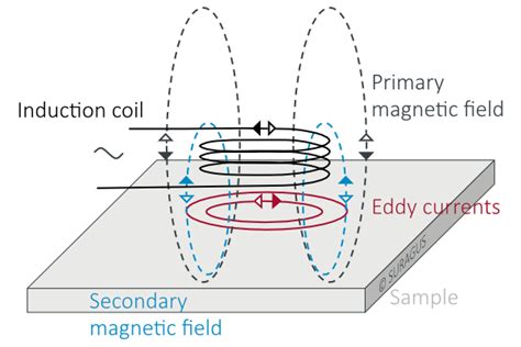 Suragus Technology Of Eddy Current Testing