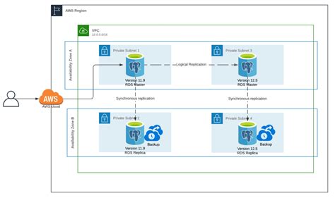 The 1 2 3 For Postgresql Logical Replication Using An Rds Snapshot