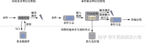 这三种场景，建议使用flink 知乎