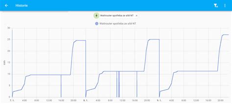 Wrong Value In Energy Dashboard After Restart Ha Energy Home Assistant Community