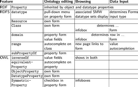 Ontological Features Implemented In Owl Wiki Forms Download Table