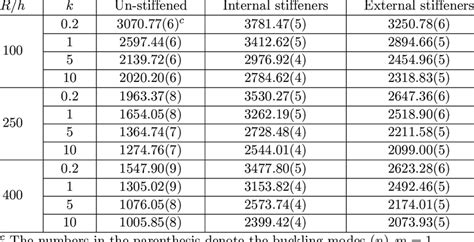 Fundamental Frequency Rad S Of Es Fgm Cylindrical Shells Download Scientific Diagram