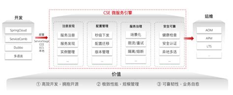 《云原生入门级开发者认证》学习笔记之云原生架构总览 云技术精髓入门级开发者认证 csdn博客