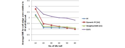 Comparing Snr For Cell Edge Users Using Different Scheduling Algorithms