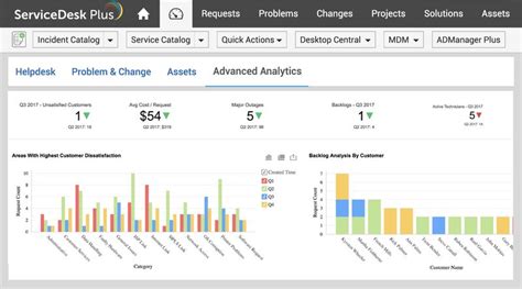 Hassan El Hajj On Linkedin Itsm Itsm Servicedesk Businessintegration Automation