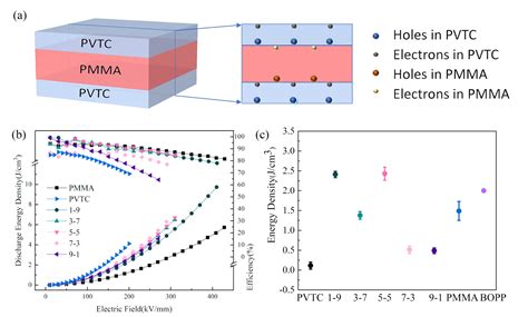Polymers Free Full Text Improved Energy Storage Performance Of All Organic Composite