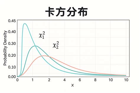 卡方分布 知乎
