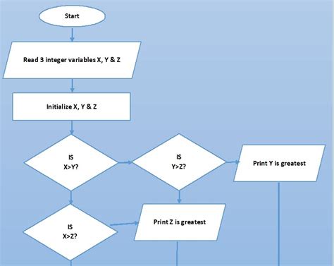 KAILASH S BLOGS Find The Largest Of Any Three Numbers In C