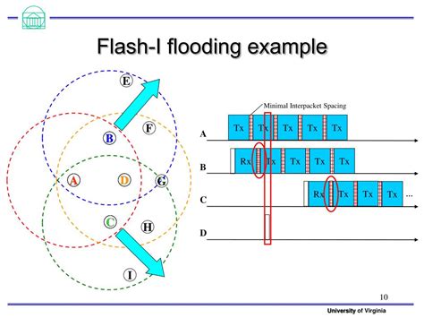 Ppt Flash Flooding Exploiting The Capture Effect For Rapid Flooding