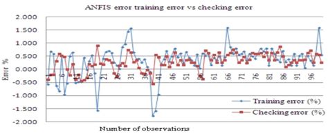 Shows The Relative Error Of Training And Testing Data Determined For