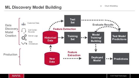Live Machine Learning Tutorial Churn Prediction