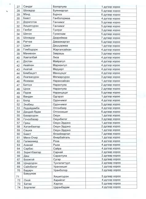 Алдарт эх нэгдүгээр зэргийн одонгоор шагнагдах эхийн нэрсийн жагсаалт