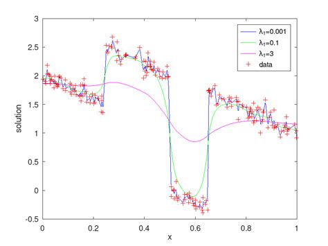 Function Reference Regularization