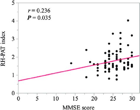 Figure2correlation Of The Mmse Score With The Rh Pat Index The Mmse