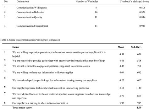 Cronbach Alpha Values Download Table