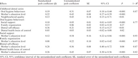 Standardized And Unstandardized Path Coefficients Of The Revised Model