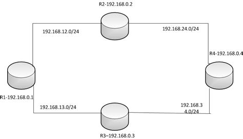 Cisco Ios And Ios Xr Configuration Examples Cisco Rip Offset List Configuration Example