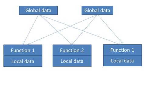 Difference Between Functional And OOP Approach