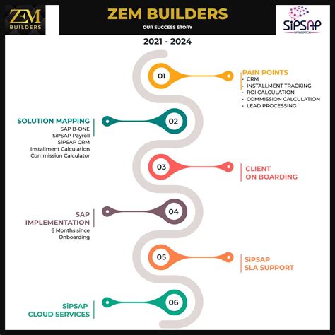 Successstory Businesstransformation Sipsapjourney Customerexperience Innovationinprogress