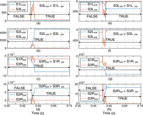 Investigation Of Using Dynamic Phasors For Improving The Speed Of Distance Protection Wijekoon