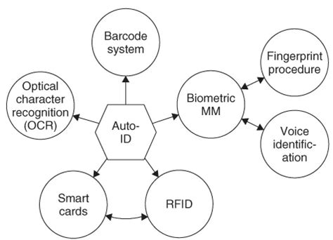 PDF RFID Handbook By Klaus Finkenzeller Rd Edition