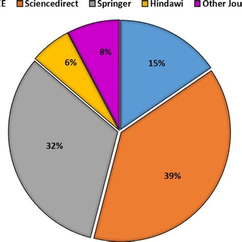 percentage of published papers based on the type of contribution
