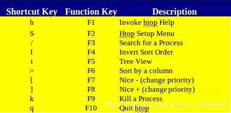 htop与top的区别 htop和top区别 csdn博客