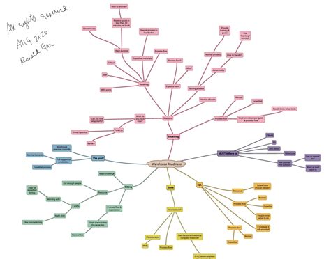 Manufacturing Program Management Warehouse Common Chaos An Analysis