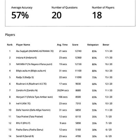 Student Assessment Results Using The Quizizz Application Download