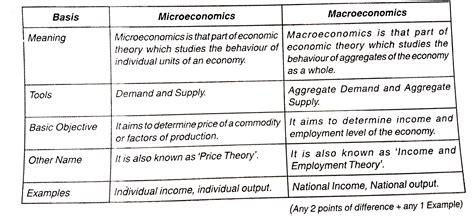 Distinguish Between Microeconomics And Macroeconomics Give An Example