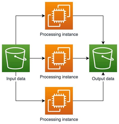 Amazon Sagemaker Best Practices