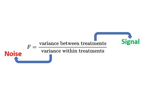 Seeing Statistical Tests Through The Lens Of Signal Vs Noise