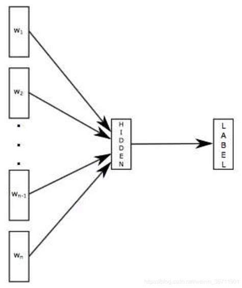 （三）文本嵌入式表示方法实战（词、句和段落向量：word2vec，glove，paragraph2vec，fasttext，dssm）神经