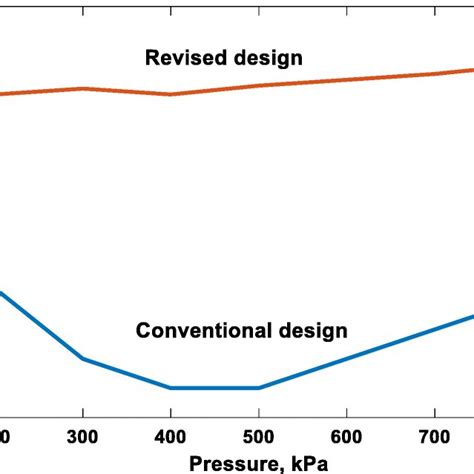 Non Linearity Of The Revised Design When Compared To The Conventional Download Scientific