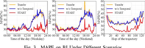Self Supervised Trajectory Representation Learning With Temporal Regularities And Travel