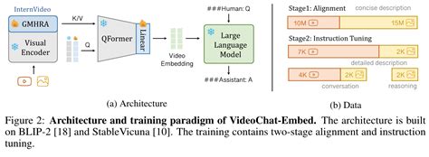 Videochat Chat Centric Video Understanding Qiang Zhang