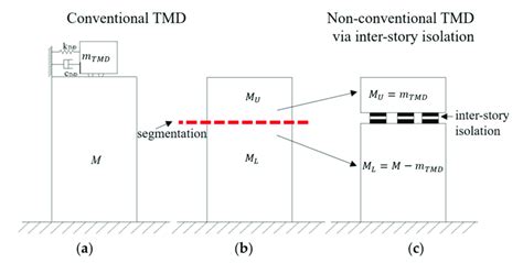 A Structure With Conventional Tmd B Segmented Structure C