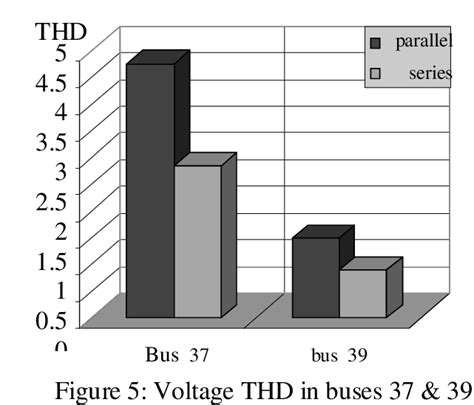 and11 show the voltage waveform at bus 37 bus of statcom connection