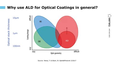 Spatial Ald A New Revolution In Ultra Fast Production Of Conformal