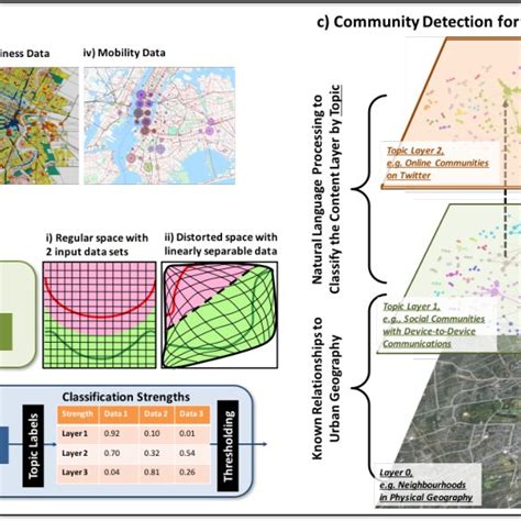 Urban Data Analytics A Urban Data Sets B Machine Learning Download Scientific Diagram