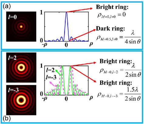Schematic Of Vortex Beam With Different Radii ρ A The Light Beam With