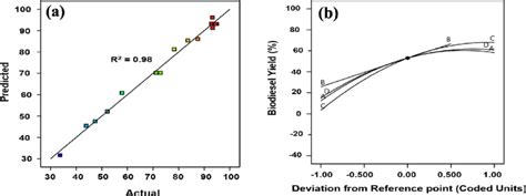 a predicted versus actual biodiesel yield for semi batch conventional