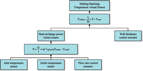 Principle Diagram Of Temperature Virtual Sensor Download Scientific
