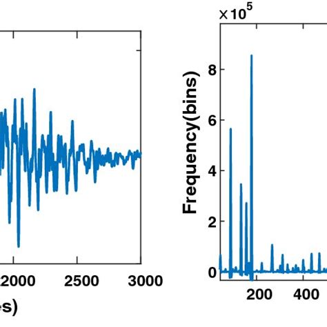 a frame of signal left modified group delay functions computed for