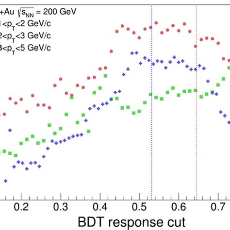 significance scan of cut on bdt response on data vertical lines show