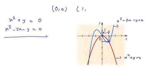 Solved Two Equations And Their Graphs Are Given Find The Intersection