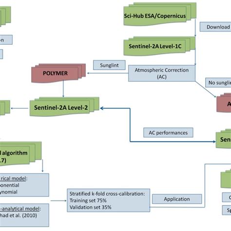 Schematic Flow Chart Of The Satellite Image Processing System